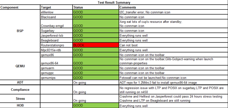 Testing Weekly Status Report Template (3) - TEMPLATES EXAMPLE ...