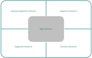 Blank Four Square Writing Template (6) - TEMPLATES EXAMPLE | TEMPLATES ...