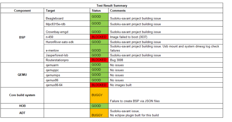 Weekly Test Report Template (5) - TEMPLATES EXAMPLE | TEMPLATES EXAMPLE